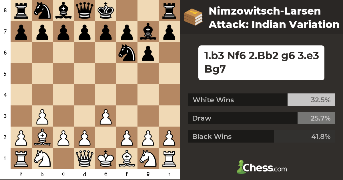 Nimzowitsch-Larsen Attack: Indian Variation - Chess Openings - Chess.com