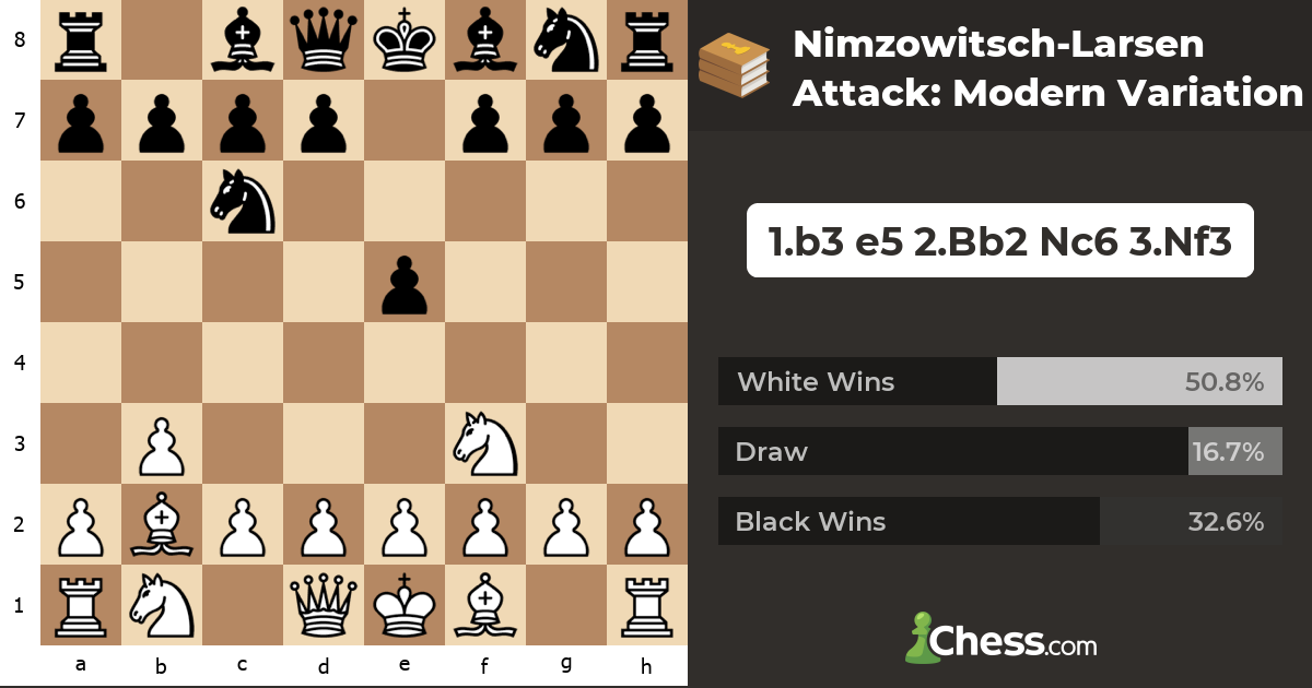Nimzowitsch-Larsen Attack: Modern Variation - Chess Openings - Chess.com
