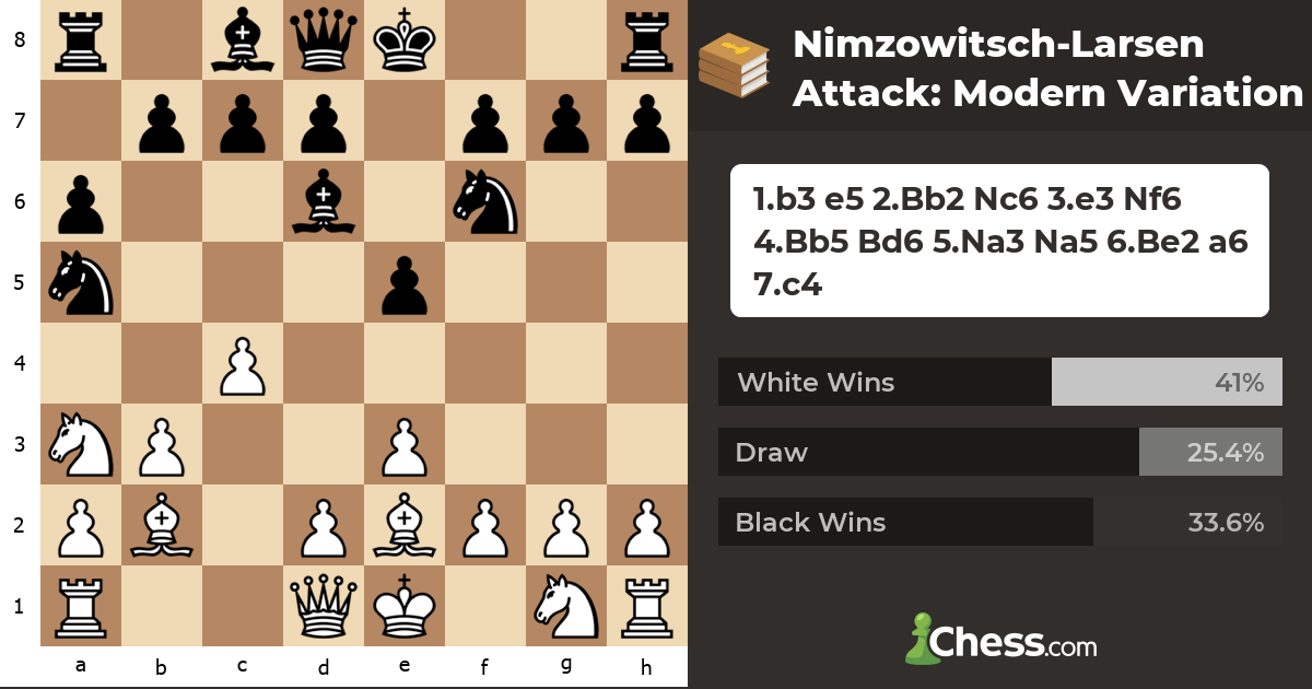 Nimzowitsch-Larsen Attack: Modern Variation - Chess Openings - Chess.com