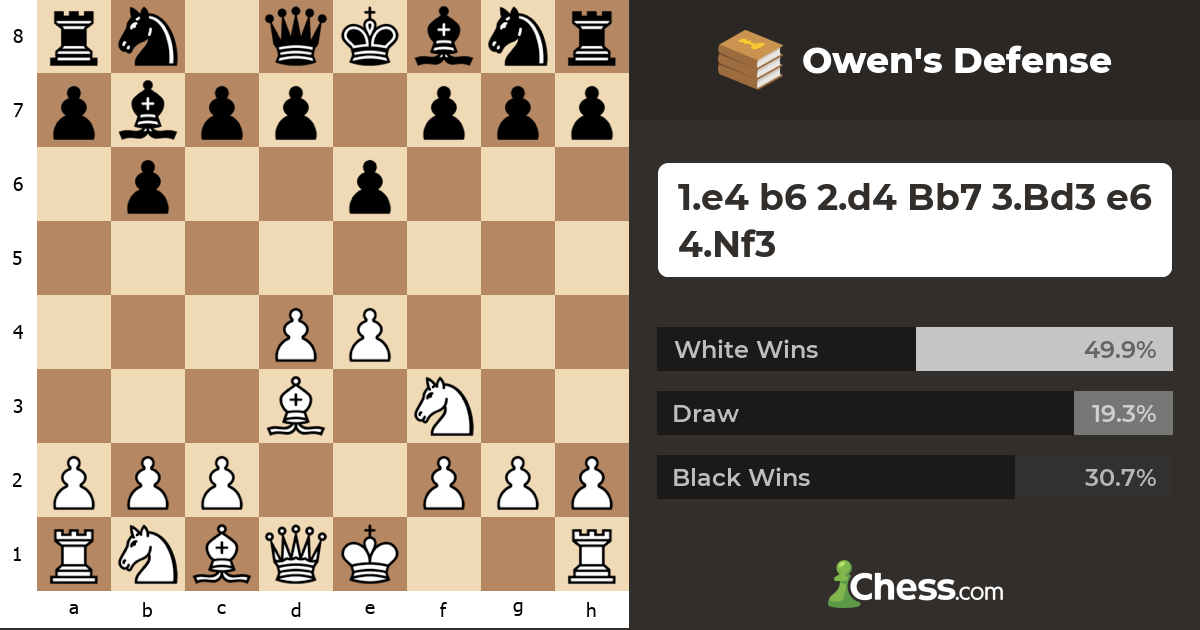 Owen's Defense - Chess Openings - Chess.com