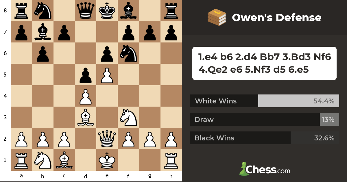 Owen's Defense - Chess Openings - Chess.com