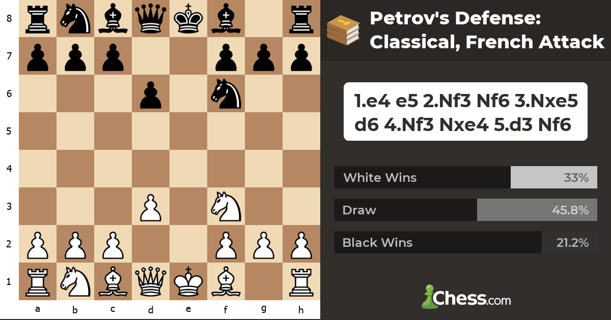 Petrov's Defense: Classical, French Attack - Chess Openings - Chess.com
