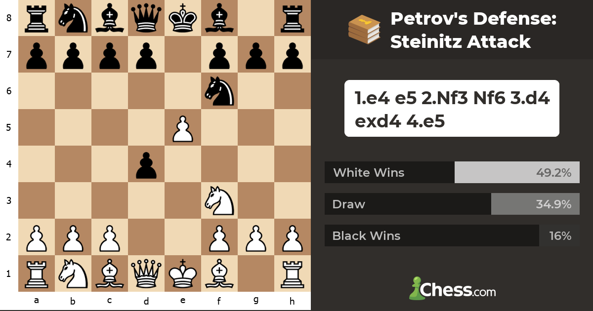 Petrov's Defense: Steinitz Attack - Chess Openings - Chess.com