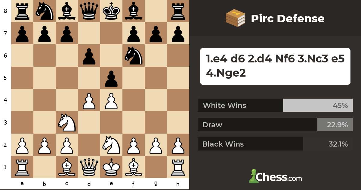 Pirc Defense - Chess Openings - Chess.com