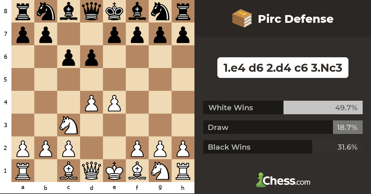 Pirc Defense - Chess Openings - Chess.com