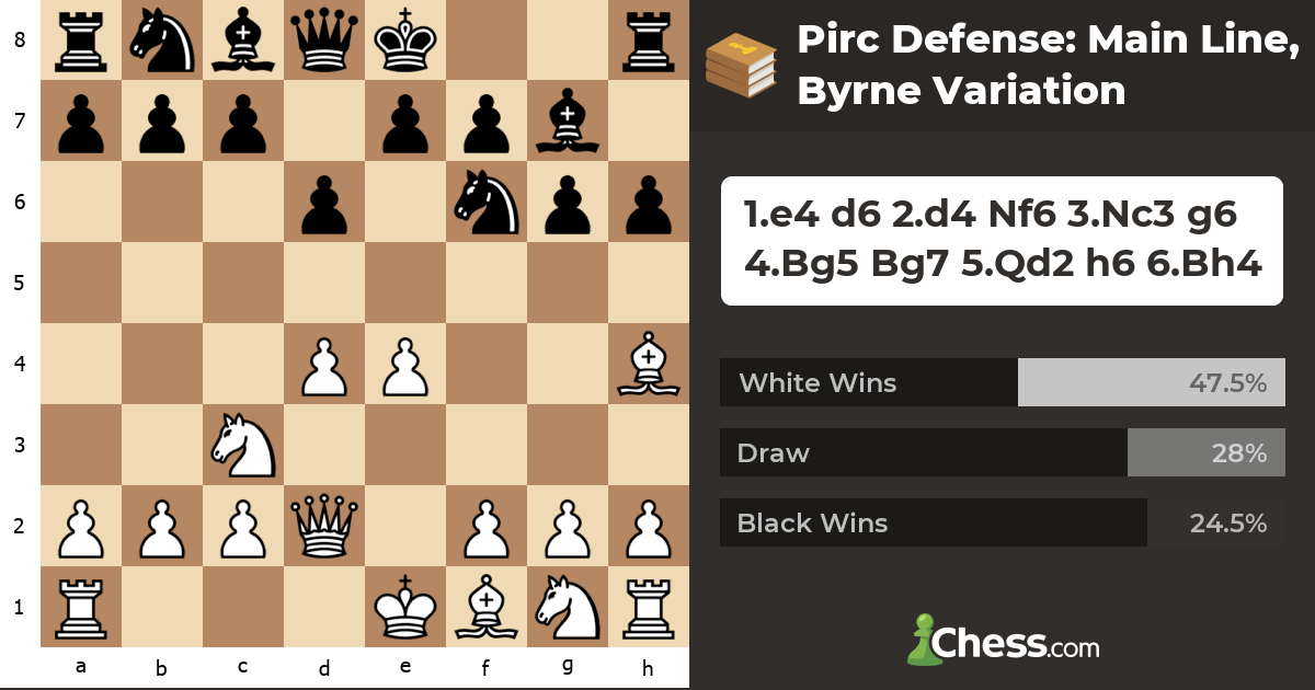 Pirc Defense: Main Line, Byrne Variation - Chess Openings - Chess.com