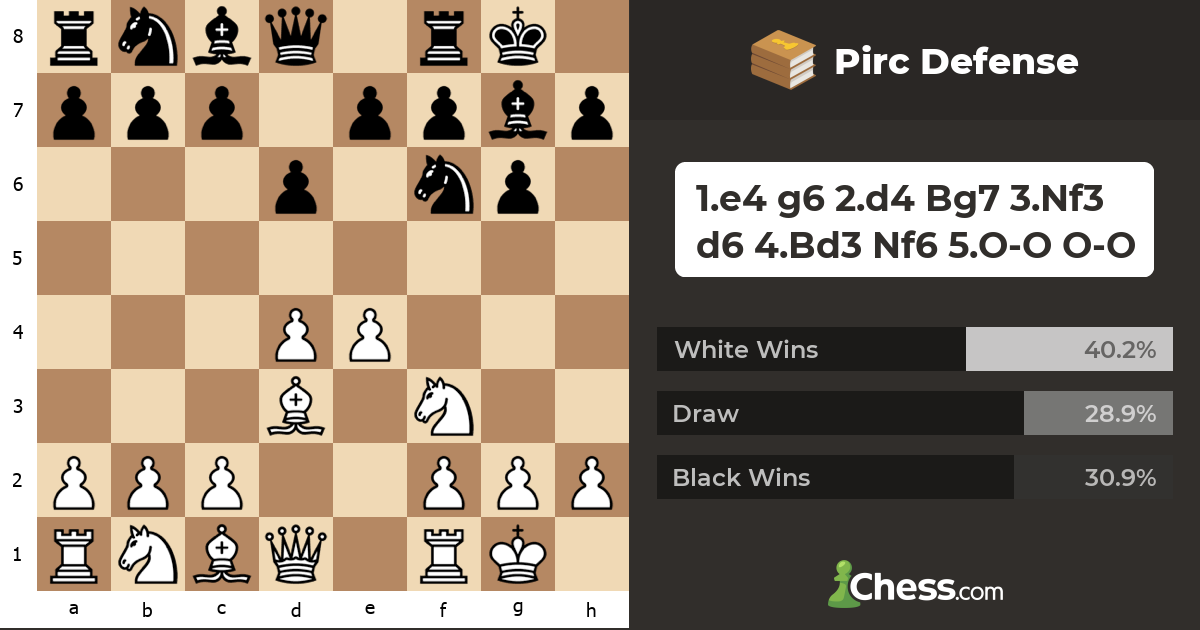 Pirc Defense - Chess Openings - Chess.com