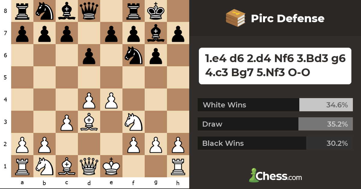 Pirc Defense - Chess Openings - Chess.com