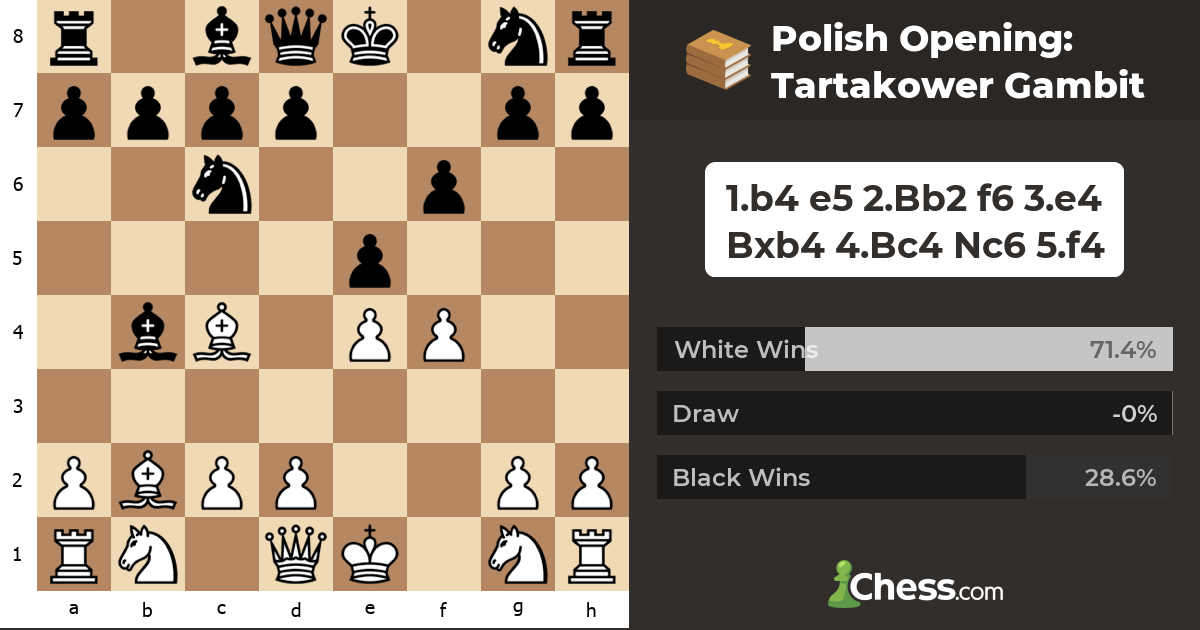 Polish Opening: Tartakower Gambit - Chess Openings - Chess.com