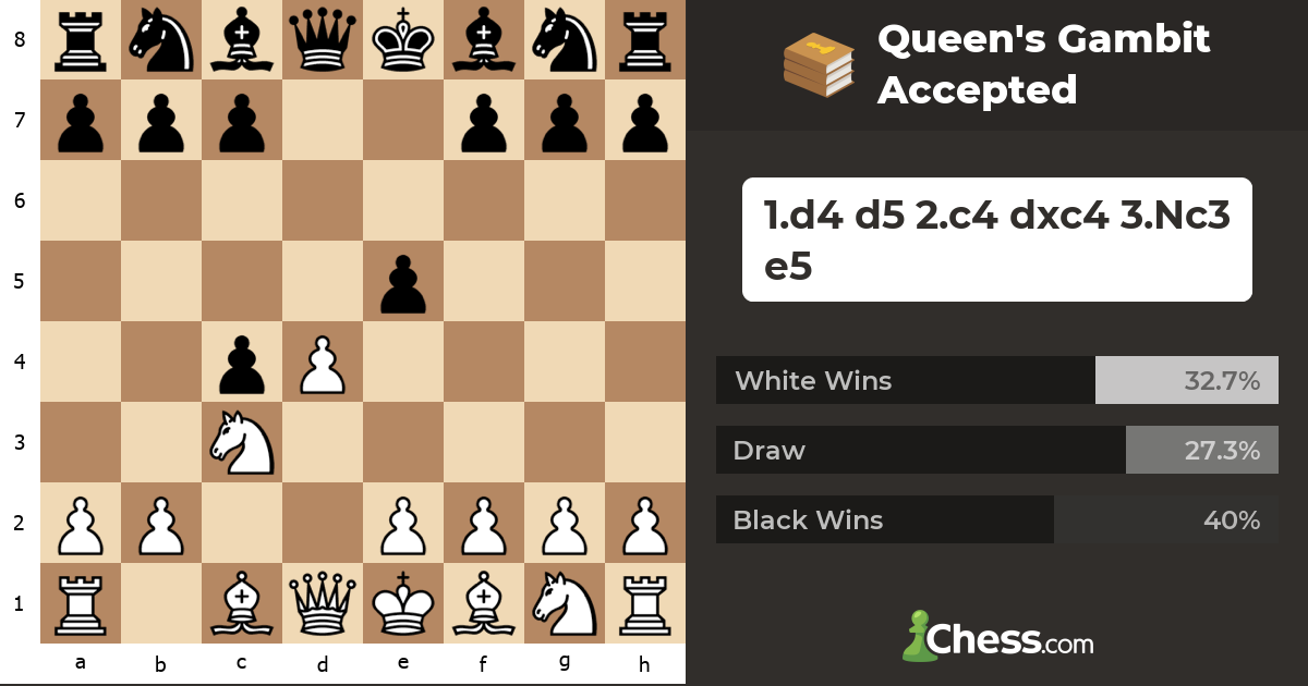 Queen's Gambit Accepted - Chess Openings - Chess.com