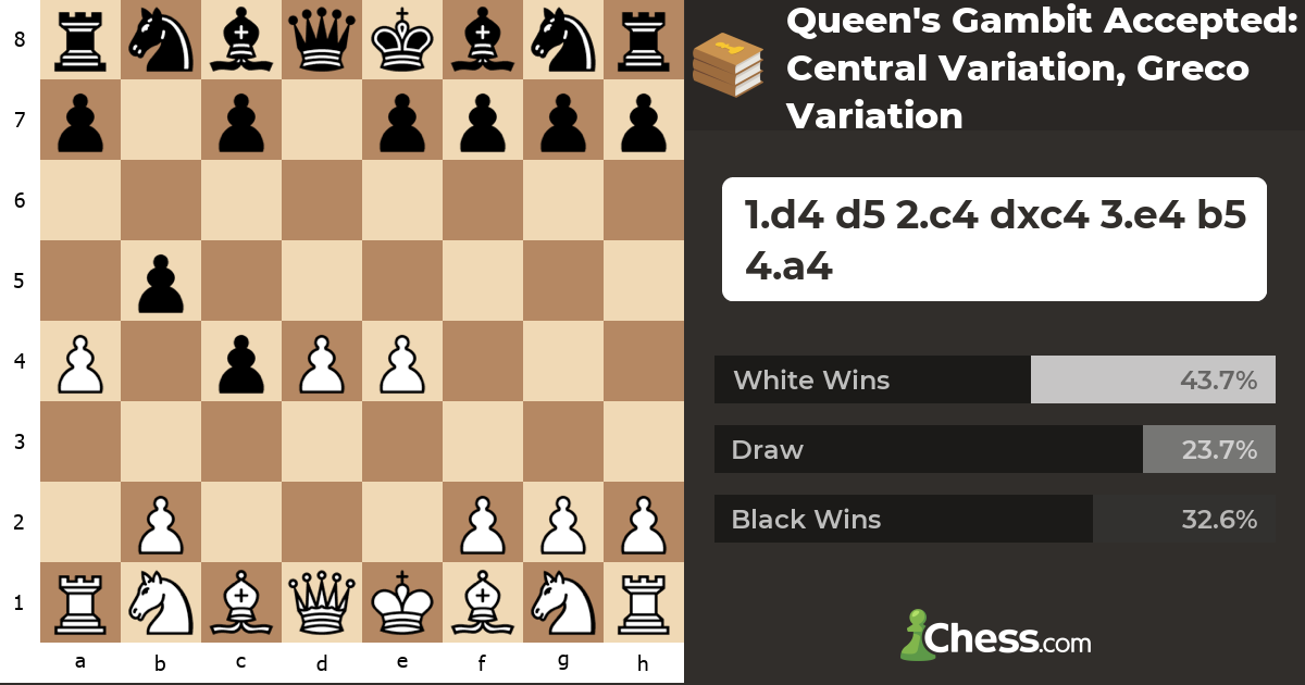 Queen's Gambit Accepted: Central Variation, Greco Variation - Chess ...
