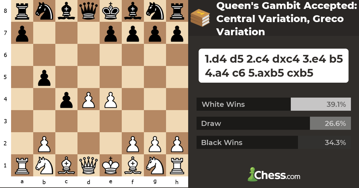 Queen's Gambit Accepted: Central Variation, Greco Variation - Chess ...