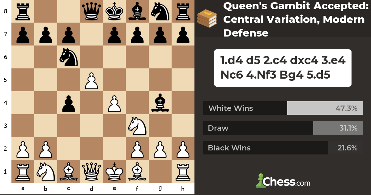 Queen's Gambit Accepted: Central Variation, Modern Defense - Chess ...