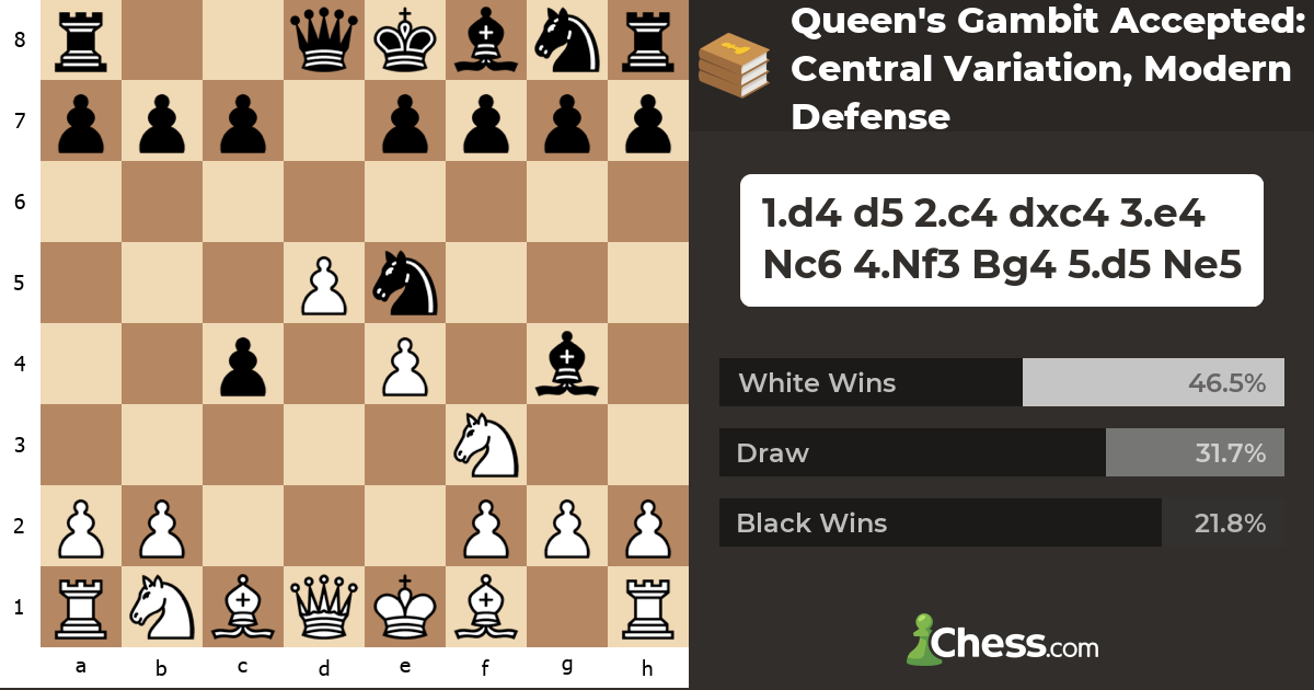 Queen's Gambit Accepted: Central Variation, Modern Defense - Chess ...