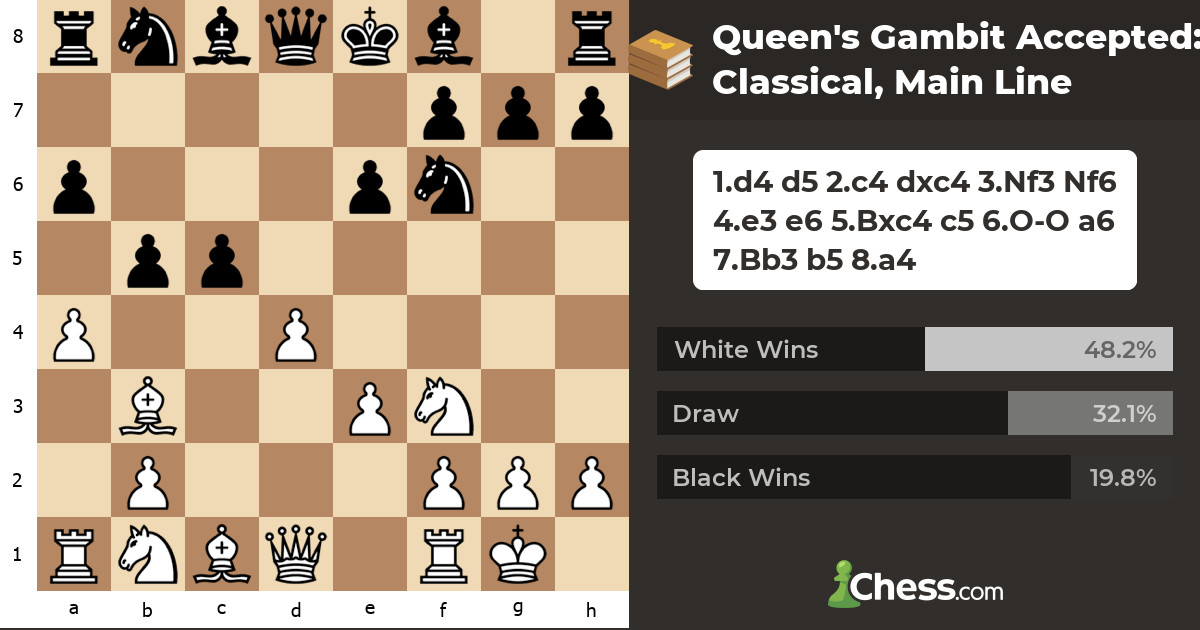 Queen's Gambit Accepted: Classical, Main Line - Chess Openings - Chess.com
