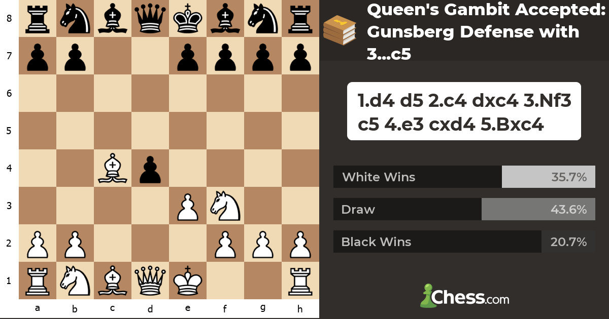 Queen's Gambit Accepted: Gunsberg Defense with 3...c5 - Chess Openings ...