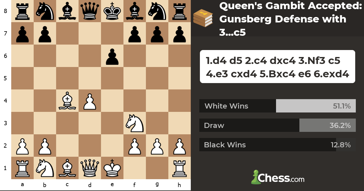 Queen's Gambit Accepted: Gunsberg Defense with 3...c5 - Chess Openings ...