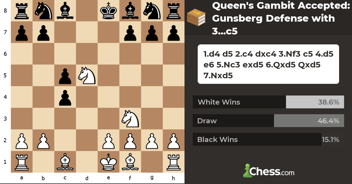 Queen's Gambit Accepted: Gunsberg Defense with 3...c5 - Chess Openings ...