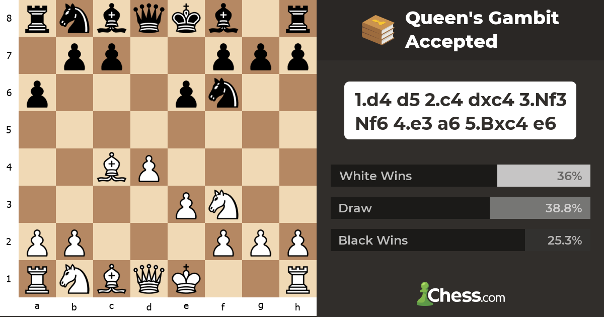 Queen's Gambit Accepted - Chess Openings - Chess.com