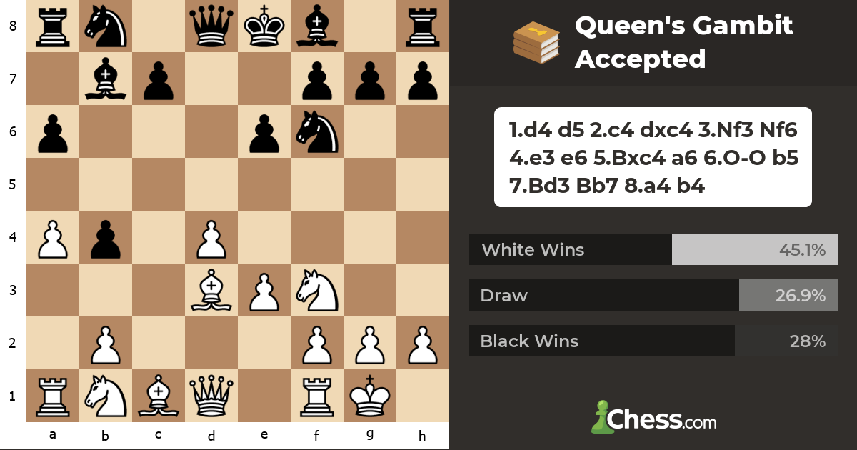 Queen's Gambit Accepted - Chess Openings - Chess.com