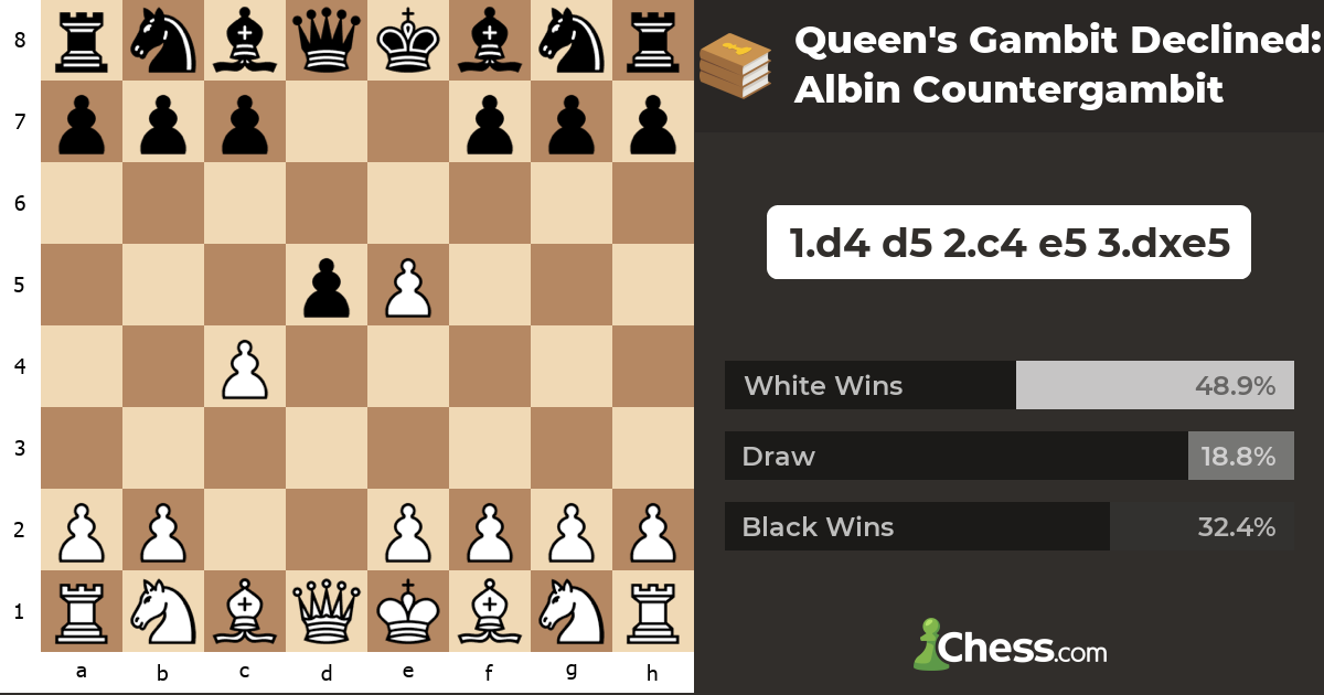 Queen's Gambit Declined: Albin Countergambit - Chess Openings - Chess.com