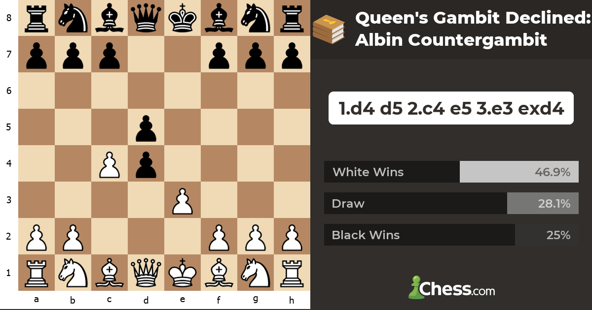 Queen's Gambit Declined: Albin Countergambit - Chess Openings - Chess.com
