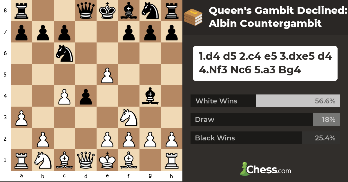 Queen's Gambit Declined: Albin Countergambit - Chess Openings - Chess.com