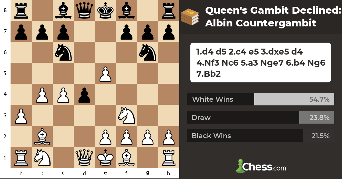 Queen's Gambit Declined: Albin Countergambit - Chess Openings - Chess.com