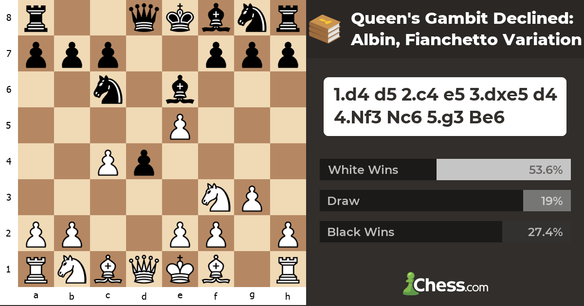 Queen's Gambit Declined: Albin, Fianchetto Variation - Chess Openings ...