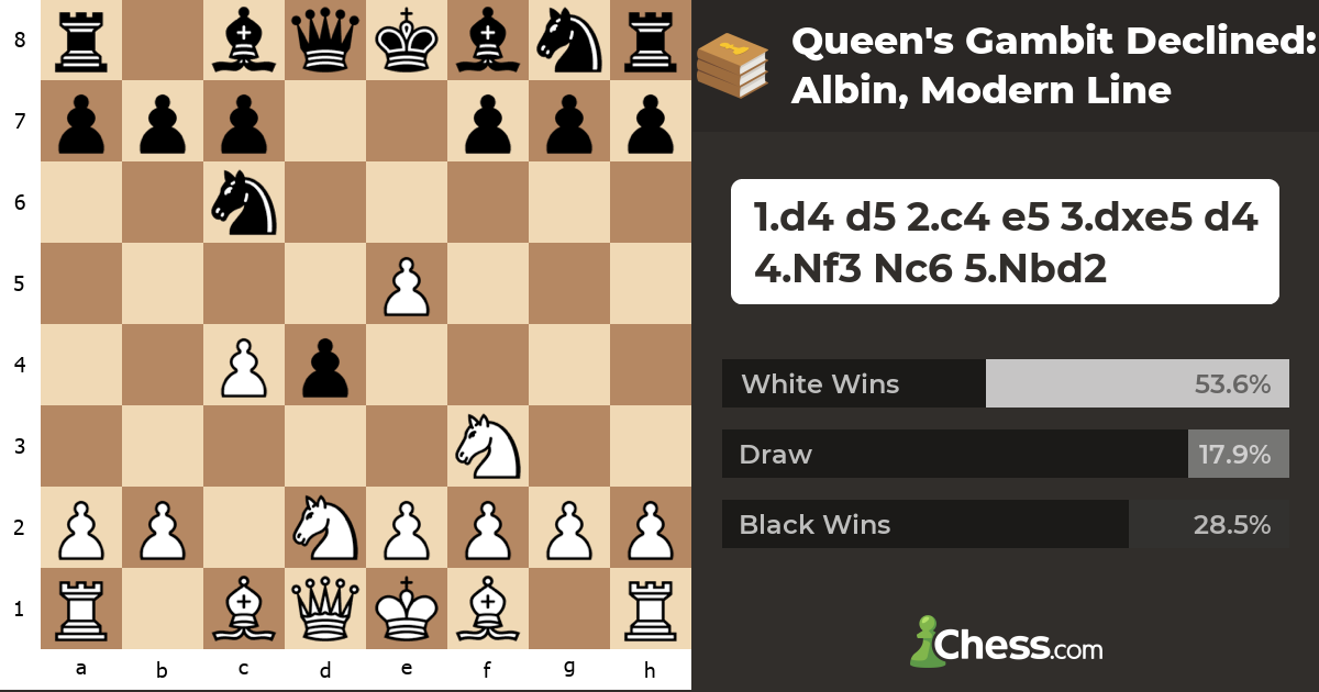 Queen's Gambit Declined: Albin, Modern Line - Chess Openings - Chess.com