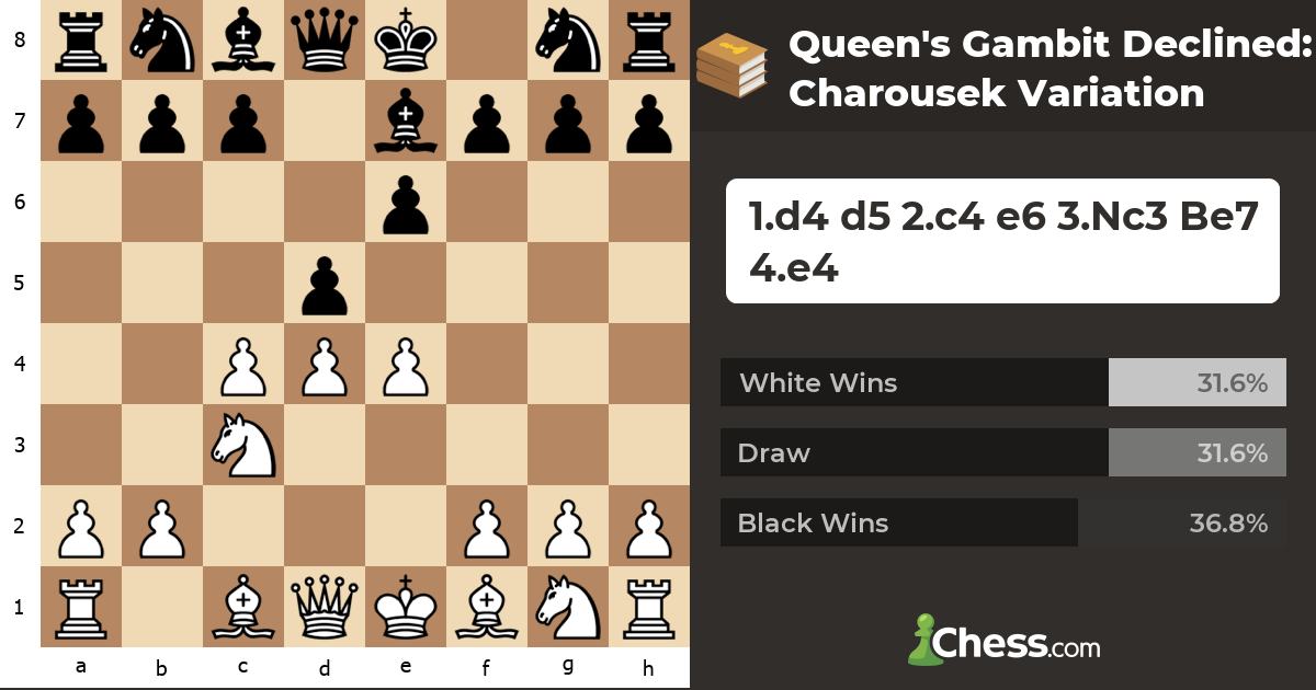 Queen's Gambit Declined: Charousek Variation - Chess Openings - Chess.com