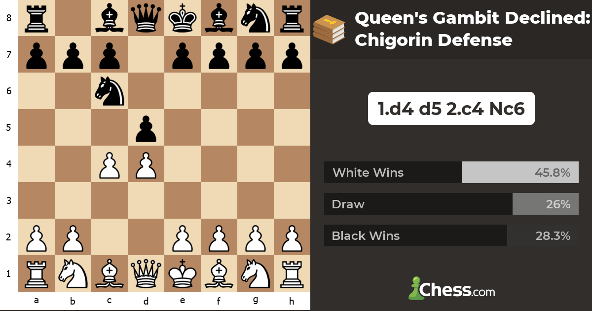 Queen's Gambit Declined: Chigorin Defense - Chess Openings - Chess.com