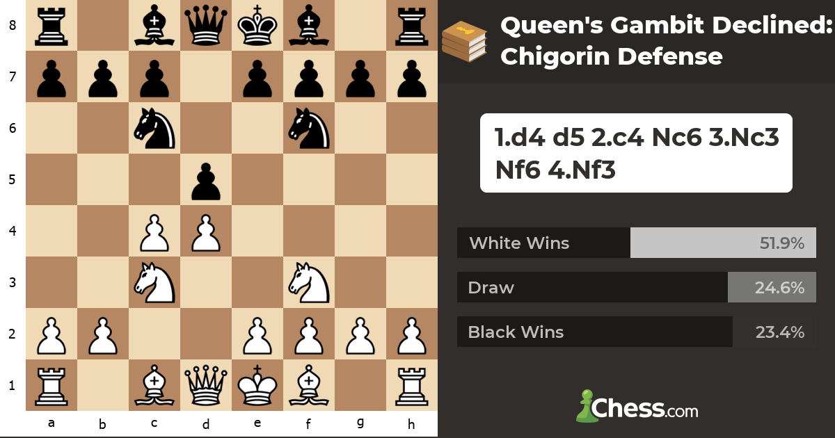 Queen's Gambit Declined: Chigorin Defense - Chess Openings - Chess.com