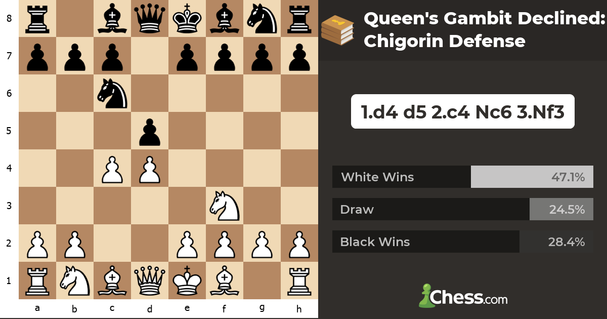 Queen's Gambit Declined: Chigorin Defense - Chess Openings - Chess.com