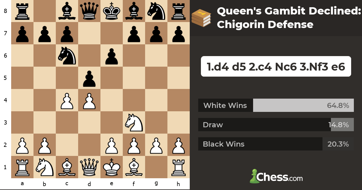 Queen's Gambit Declined: Chigorin Defense - Chess Openings - Chess.com