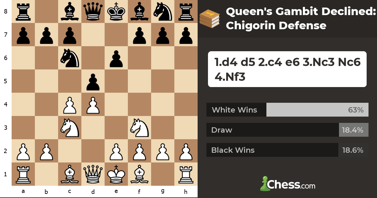 Queen's Gambit Declined: Chigorin Defense - Chess Openings - Chess.com