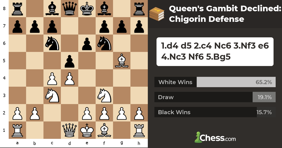 Queen's Gambit Declined: Chigorin Defense - Chess Openings - Chess.com