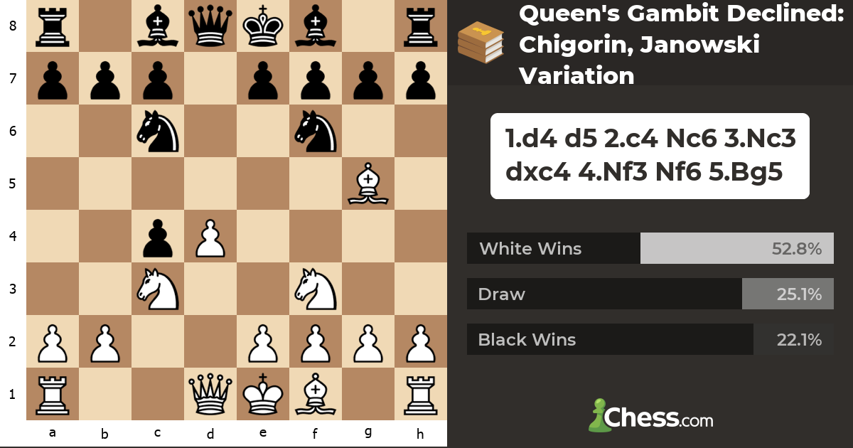 Queen's Gambit Declined: Chigorin, Janowski Variation - Chess Openings ...