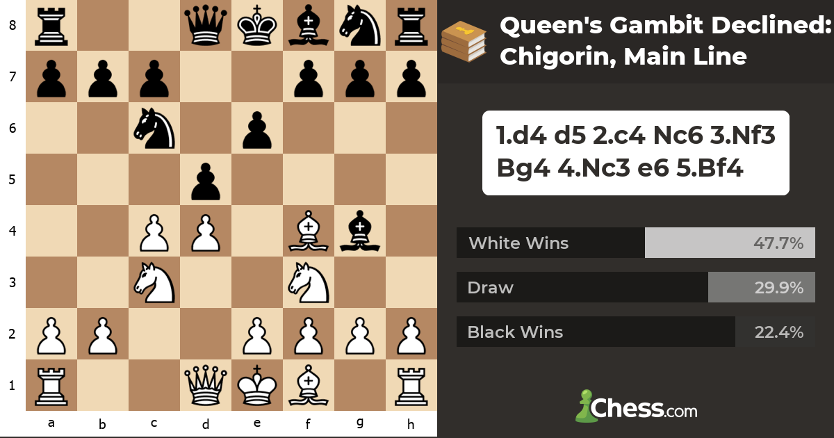 Queen's Gambit Declined: Chigorin, Main Line - Chess Openings - Chess.com