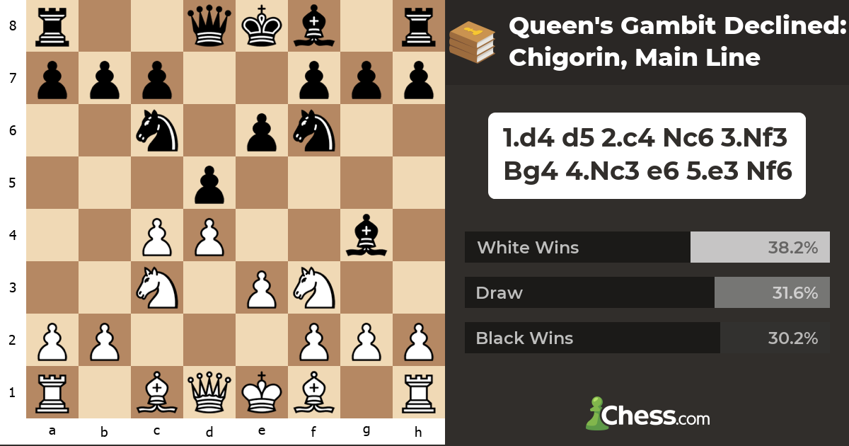 Queen's Gambit Declined: Chigorin, Main Line - Chess Openings - Chess.com