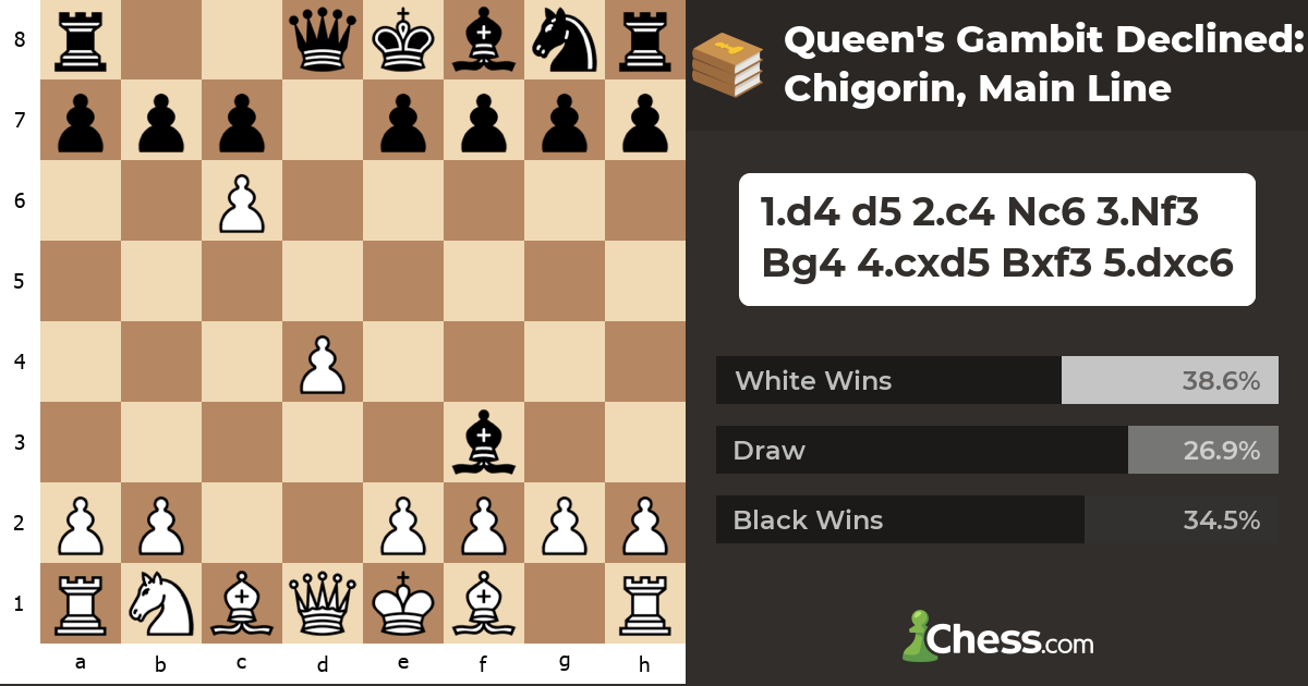 Queen's Gambit Declined: Chigorin, Main Line - Chess Openings - Chess.com