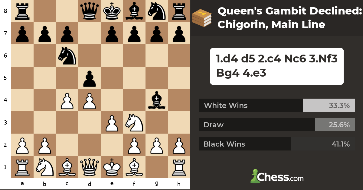 Queen's Gambit Declined: Chigorin, Main Line - Chess Openings - Chess.com
