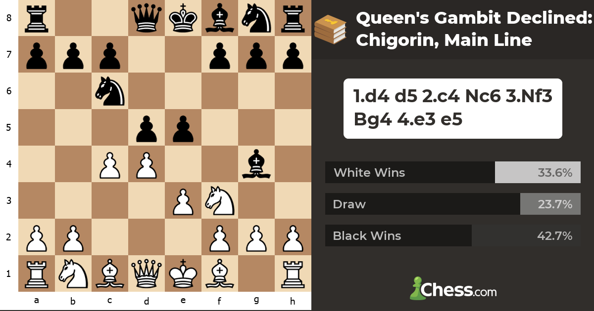 Queen's Gambit Declined: Chigorin, Main Line - Chess Openings - Chess.com
