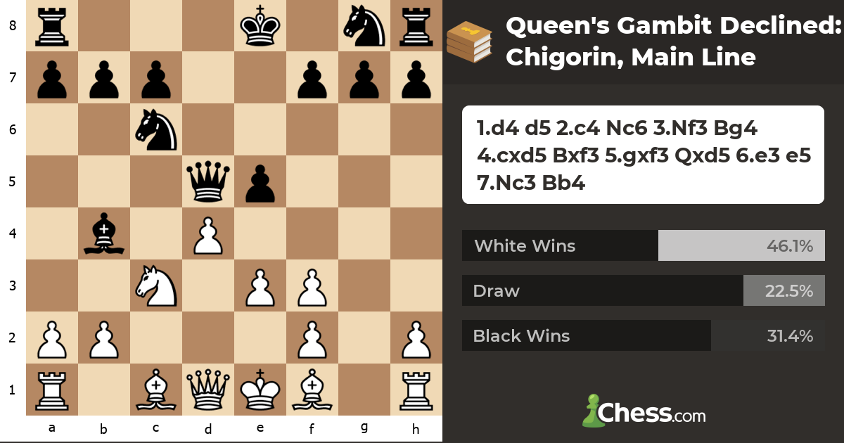 Queen's Gambit Declined: Chigorin, Main Line - Chess Openings - Chess.com