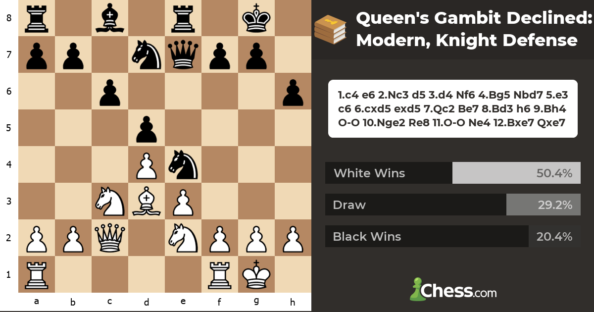 Queen's Gambit Declined: Modern, Knight Defense - Chess Openings ...