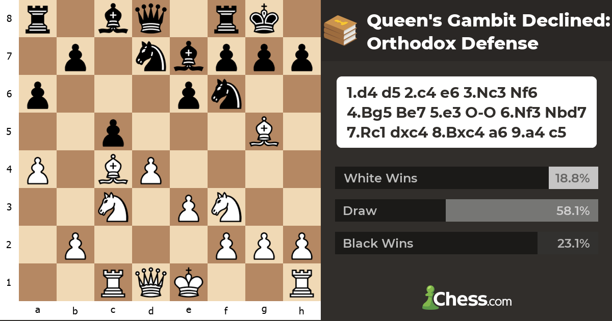 Queen's Gambit Declined: Orthodox Defense - Chess Openings - Chess.com