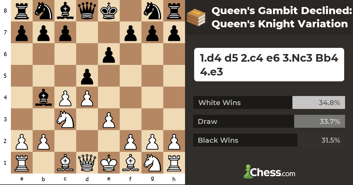 Queen's Gambit Declined: Queen's Knight Variation - Chess Openings ...