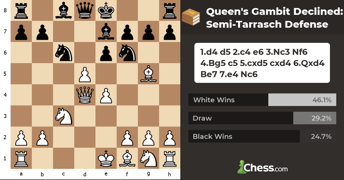 Queen's Gambit Declined: Semi-Tarrasch Defense - Chess Openings - Chess.com