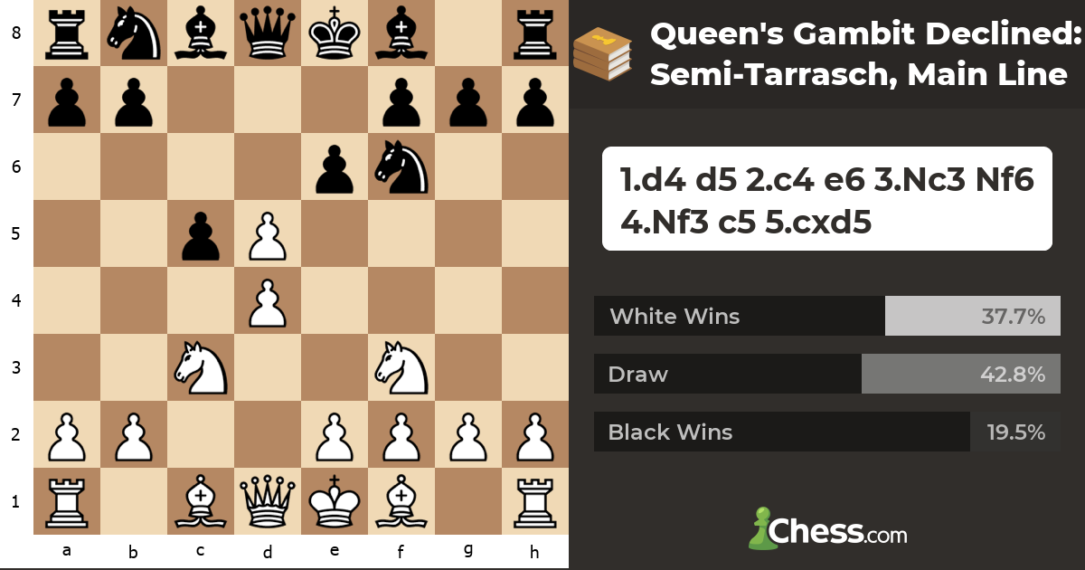 Queen's Gambit Declined: Semi-Tarrasch, Main Line - Chess Openings ...