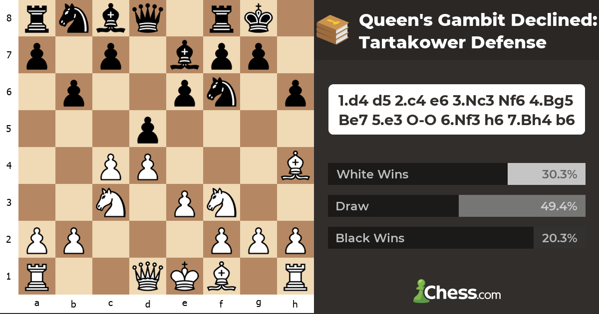 Queen's Gambit Declined: Tartakower Defense - Chess Openings - Chess.com